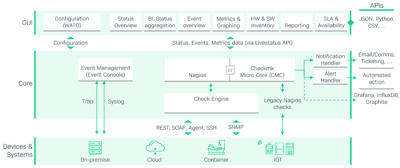 Up2date high-level architecture map available? - Documentation in ...