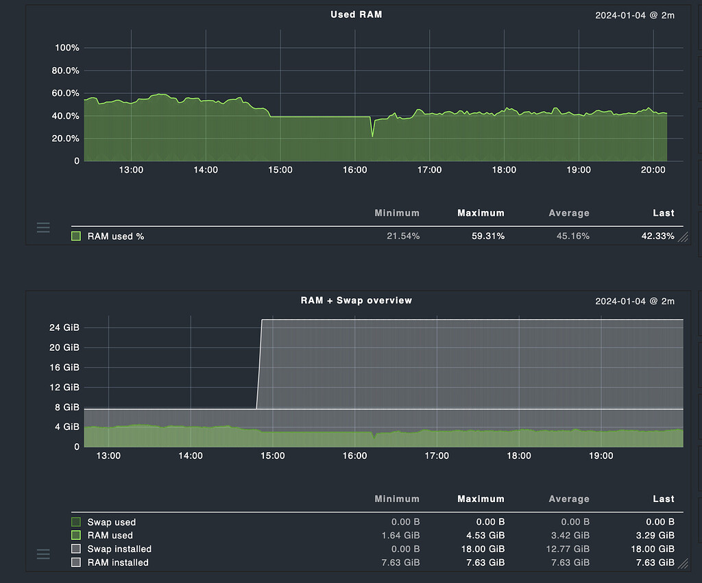 Omd.service: A process of this unit has been killed by the OOM killer ...