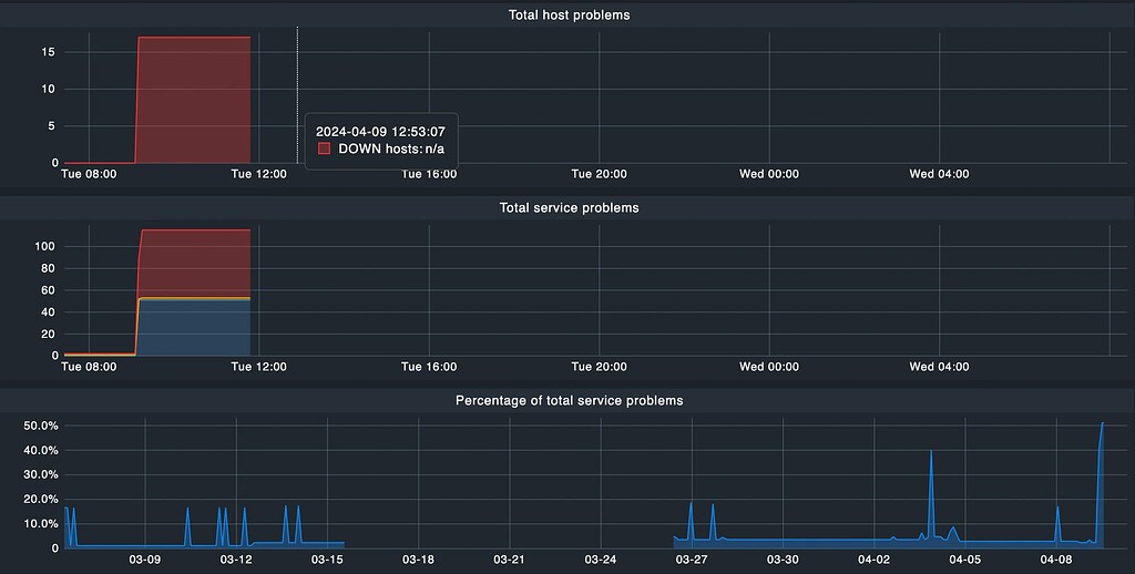 CheckMK Main Dashboard graphs stopped updating - Troubleshooting - Checkmk Community