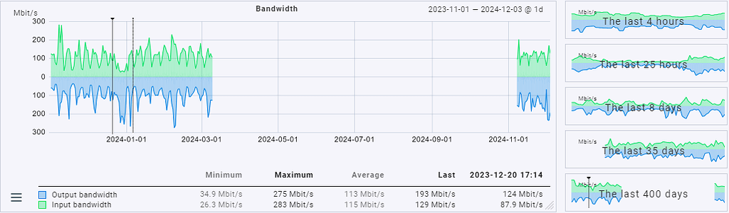 Historical Graphical data loss after change the interface discovery method - Troubleshooting ...