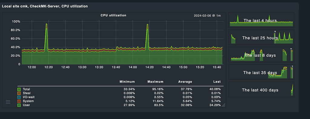 CPU Utilisation and Optimisation on CheckMK Raw - Troubleshooting - Checkmk Community