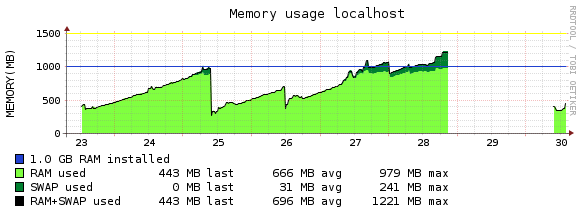 [Check_mk (english)] memory consumption is freezing omd system - checkmk-en - Checkmk Community