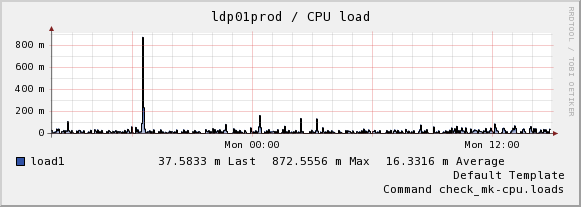 [Check_mk (english)] Do not understand y-axis on cpu load charts ...