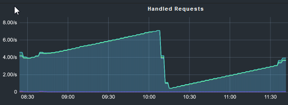 CheckMK Apache processes exhausting system resources - Troubleshooting ...