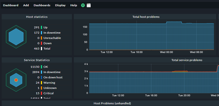 Dashboard -> Total host/service problems - Exclude In Downtime ...