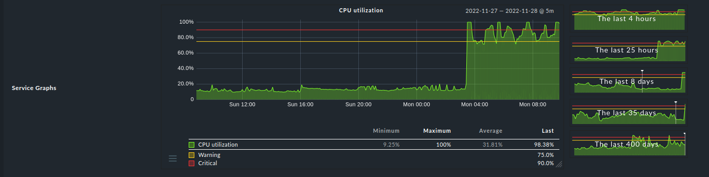 High CPU Utilization After VM reboot - General - Checkmk Community