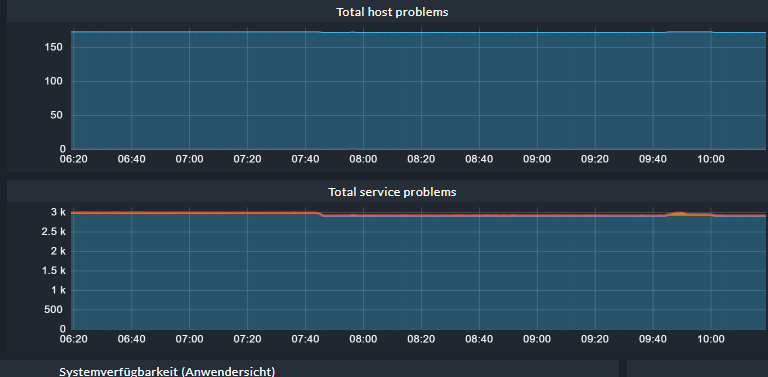 Dashboard -> Total host/service problems - Exclude In Downtime - Troubleshooting - Checkmk Community