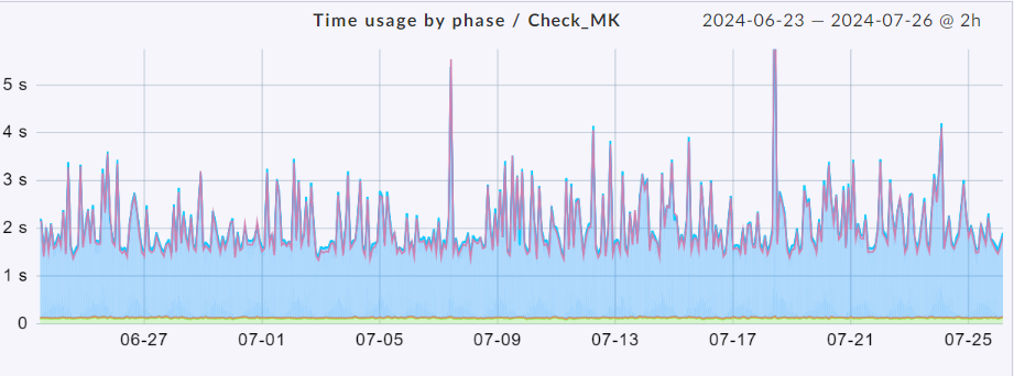Custom step values for metrics API calls - General - Checkmk Community