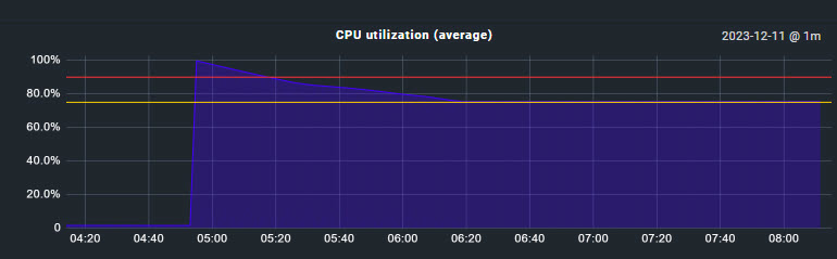 Reset Cpu Utilization Evarage Troubleshooting Checkmk Community