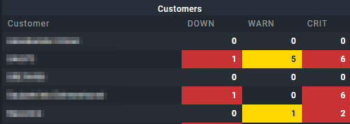 How to create a customer overview? - General - Checkmk Community
