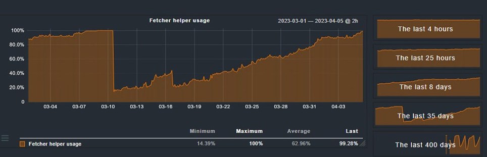 Fetcher usage is increasing until site restart or server reboot ...